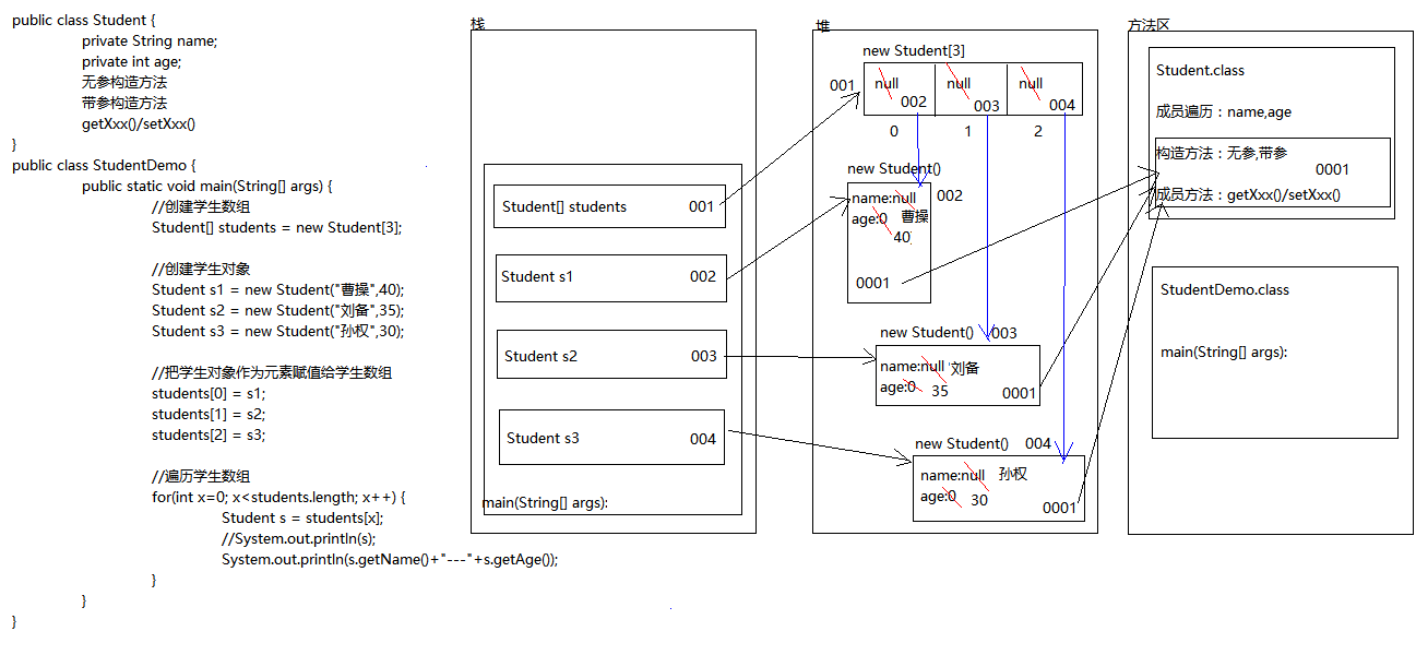 Java笔记 Java对象数组的遍历与使用详解java 遍历数组对象的写法 Csdn博客 