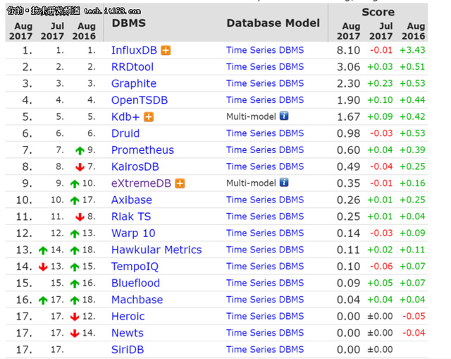 时序数据库_kairosdb时序数据库使用说明-CSDN博客