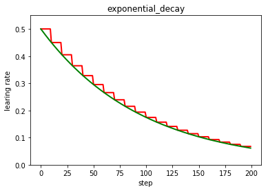 Tensorflow 中 learning rate decay 的奇技淫巧_指数下降曲线公式-CSDN博客