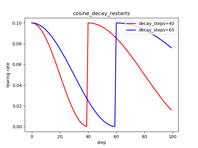 Tensorflow 中 learning rate decay 的奇技淫巧_指数下降曲线公式-CSDN博客