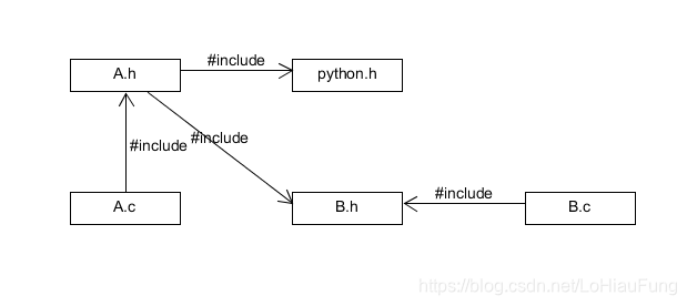 掉过的坑c语言写python扩展,pymemmalloc崩溃的问题lohiaufung的博客 Csdn博客