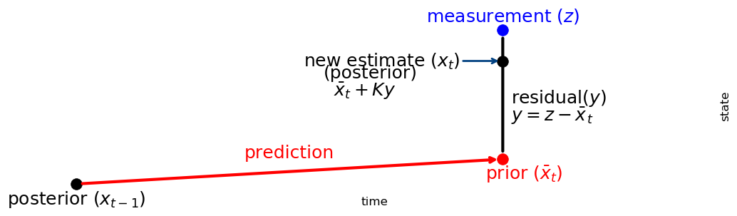 Kalman and Bayesian Filters in Python （卡尔曼与贝叶斯滤波器）笔记_kalman and ...