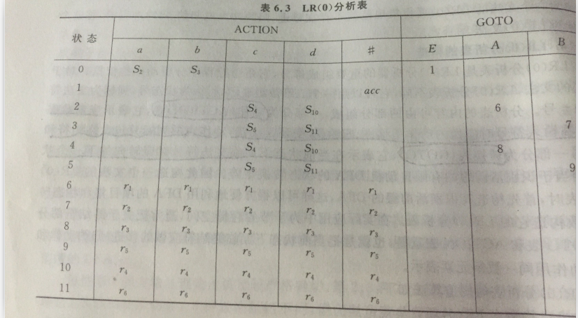 LR(0)分析表的构建_lr分析表-CSDN博客