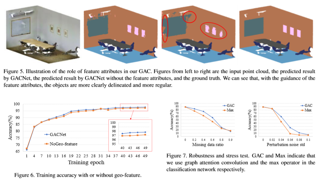 CVPR2018《Graph Attention Convolution for Point Cloud Segmentation》GACNet 笔记-CSDN博客