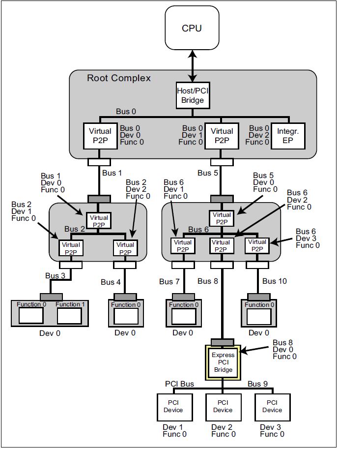 接口技术【5】PCIe入门简介 -- PCIe配置_pcie功能号-CSDN博客