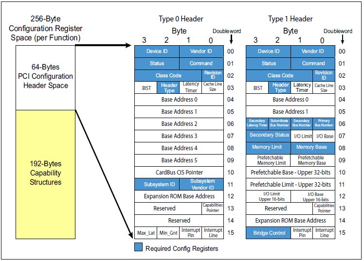 接口技术【5】PCIe入门简介 -- PCIe配置_pcie功能号-CSDN博客