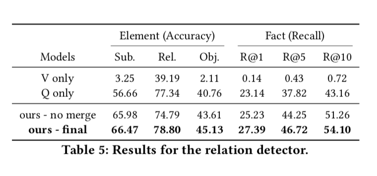 R-VQA: Learning Visual Relation Facts with Semantic Attention for Visual Question Answering-CSDN博客