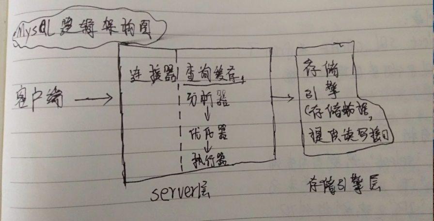 一条sql语句是如何执行的？ Sql源代码可以被解释执行吗 Csdn博客