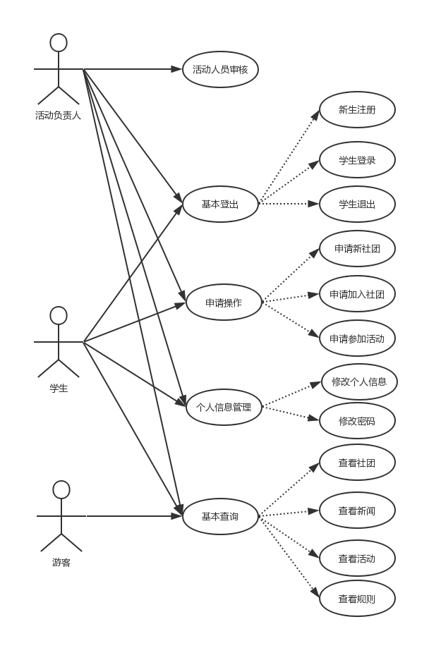 基于web的高校社团管理系统的设计与实现社团管理系统总体er图 Csdn博客
