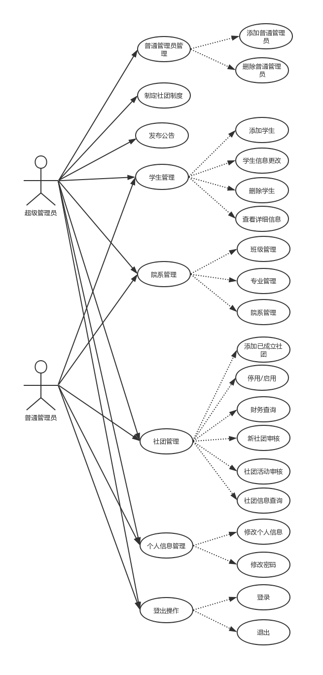 基于web的高校社团管理系统的设计与实现 社团管理系统总体er图 Csdn博客