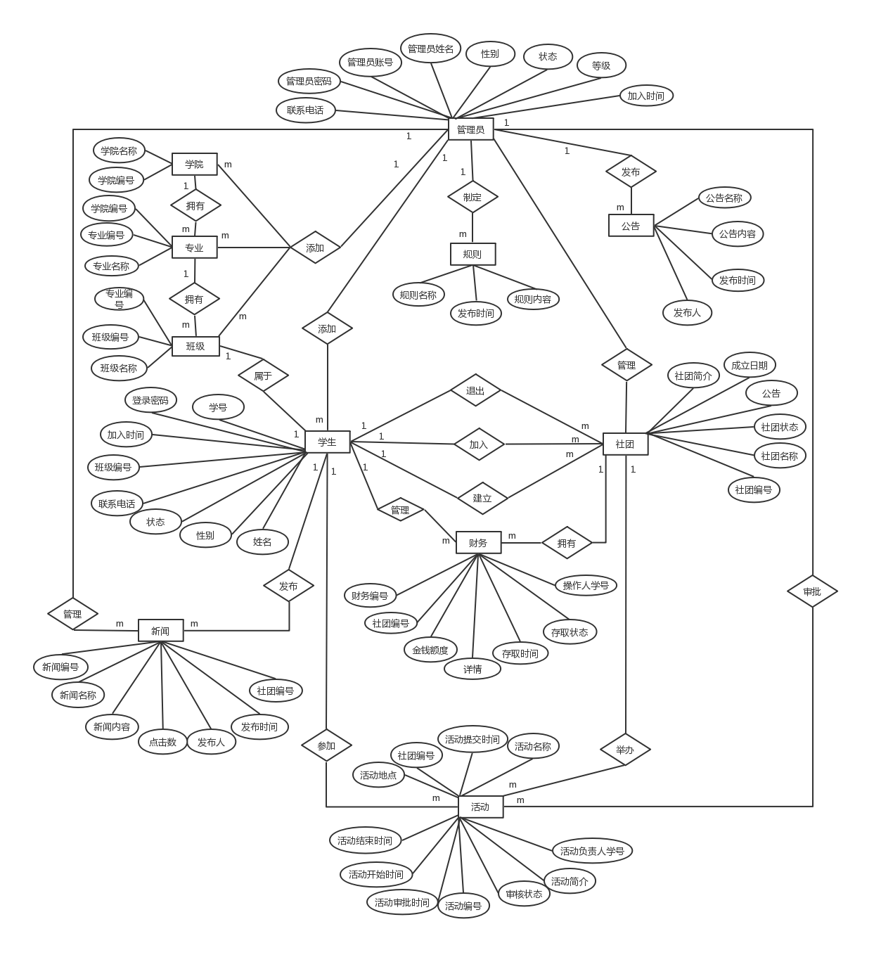 基于web的高校社团管理系统的设计与实现社团管理系统总体er图 Csdn博客
