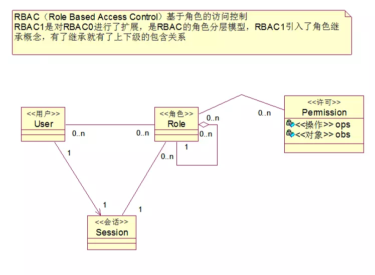 RBAC权限模型_rbac权限模型图-CSDN博客