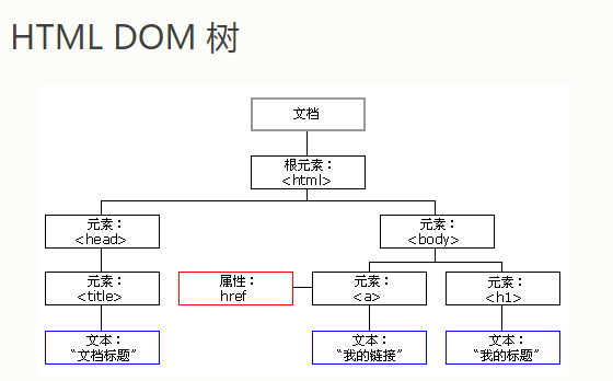 web前端之BOM与DOM_前端dom和bom-CSDN博客