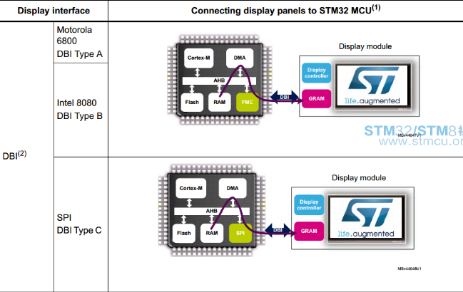 Various Display Interfaces Dbi Dpi Ltdc Dsi Fsmc Programmer Sought