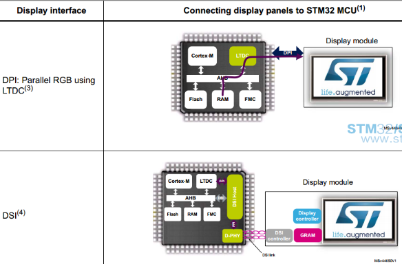 各种显示接口DBI、DPI、LTDC、DSI、FSMC-CSDN博客