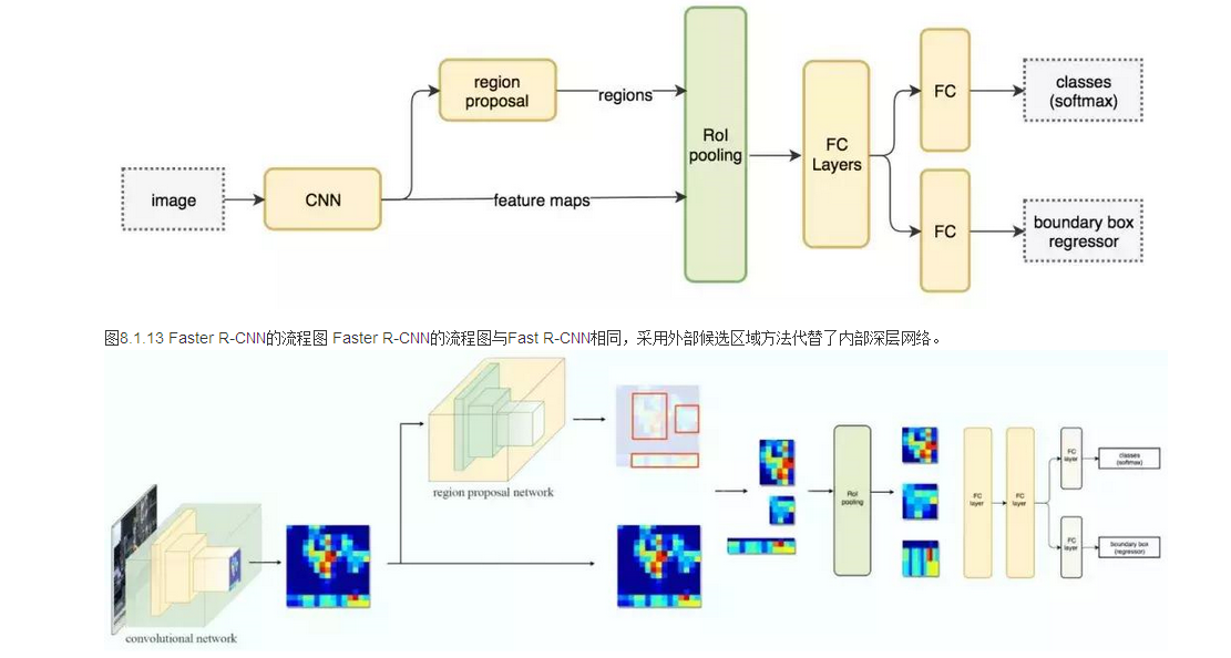 计算机视觉学习 目标检测算法分类基于深度学习的目标分类用什么 Csdn博客 