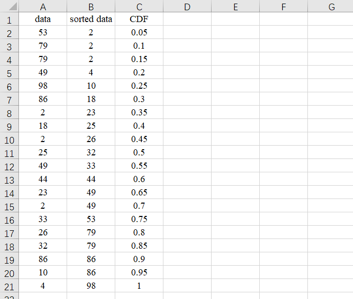 Excel绘制CDF图_excel cdf-CSDN博客