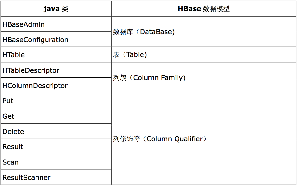 hbase的介绍及使用_hbase中的alter可以修改表的列族的描述属性。-CSDN博客