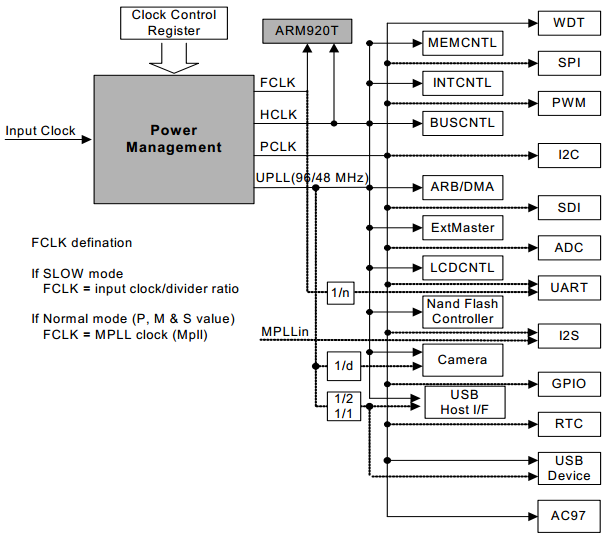 （1）电源管理-S3C2440芯片电源管理模块解析_s3c2440a原理图-CSDN博客