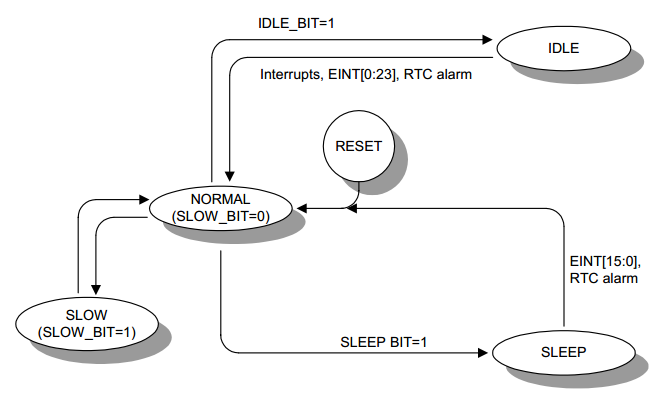 （1）电源管理-S3C2440芯片电源管理模块解析_s3c2440a原理图-CSDN博客