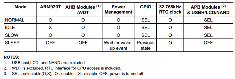 （1）电源管理-S3C2440芯片电源管理模块解析_s3c2440a原理图-CSDN博客