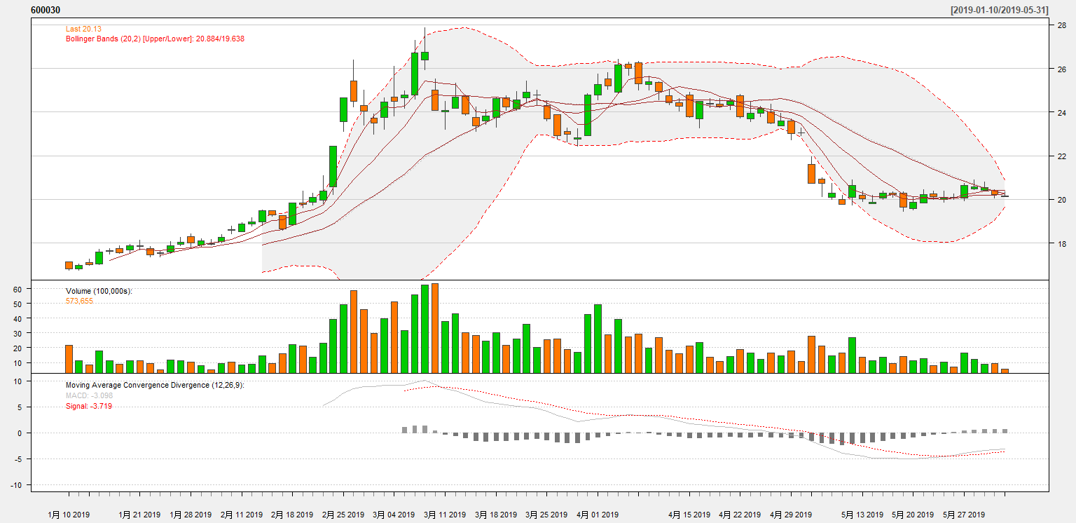 R语言：quantmod 画股票K线图_r语言画出股票的ma5曲线-CSDN博客