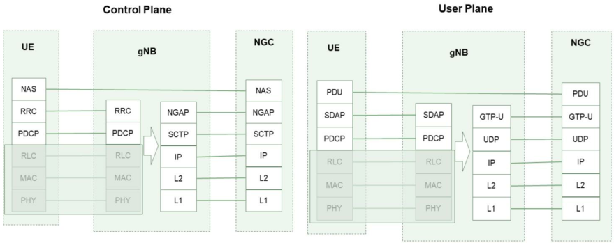 二、5G无线网络空中接口（1）--老狐笔记_scg split bearer-CSDN博客