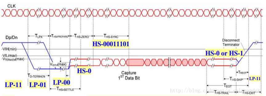 各种显示接口DBI、DPI、LTDC、DSI、FSMC_dbi接口-CSDN博客