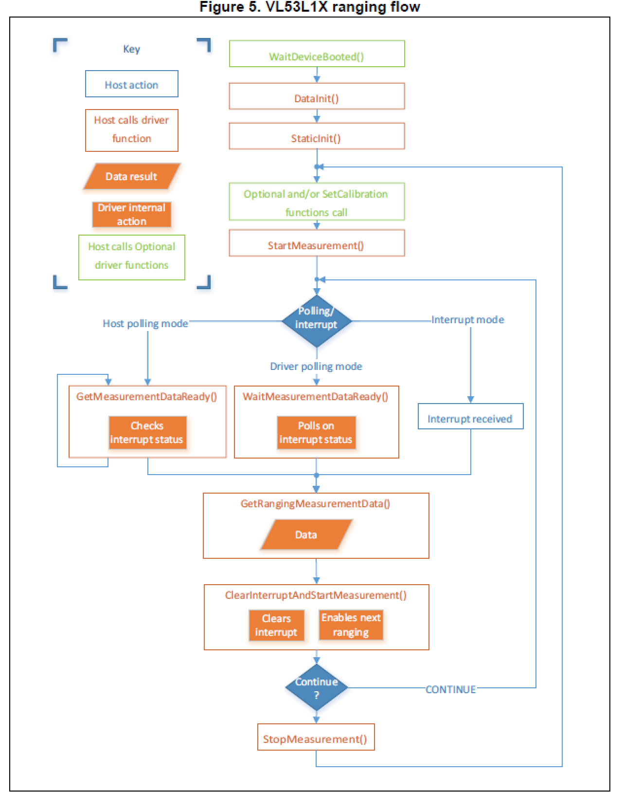 vl53l1x+stm32激光测距分析（待修改）-CSDN博客