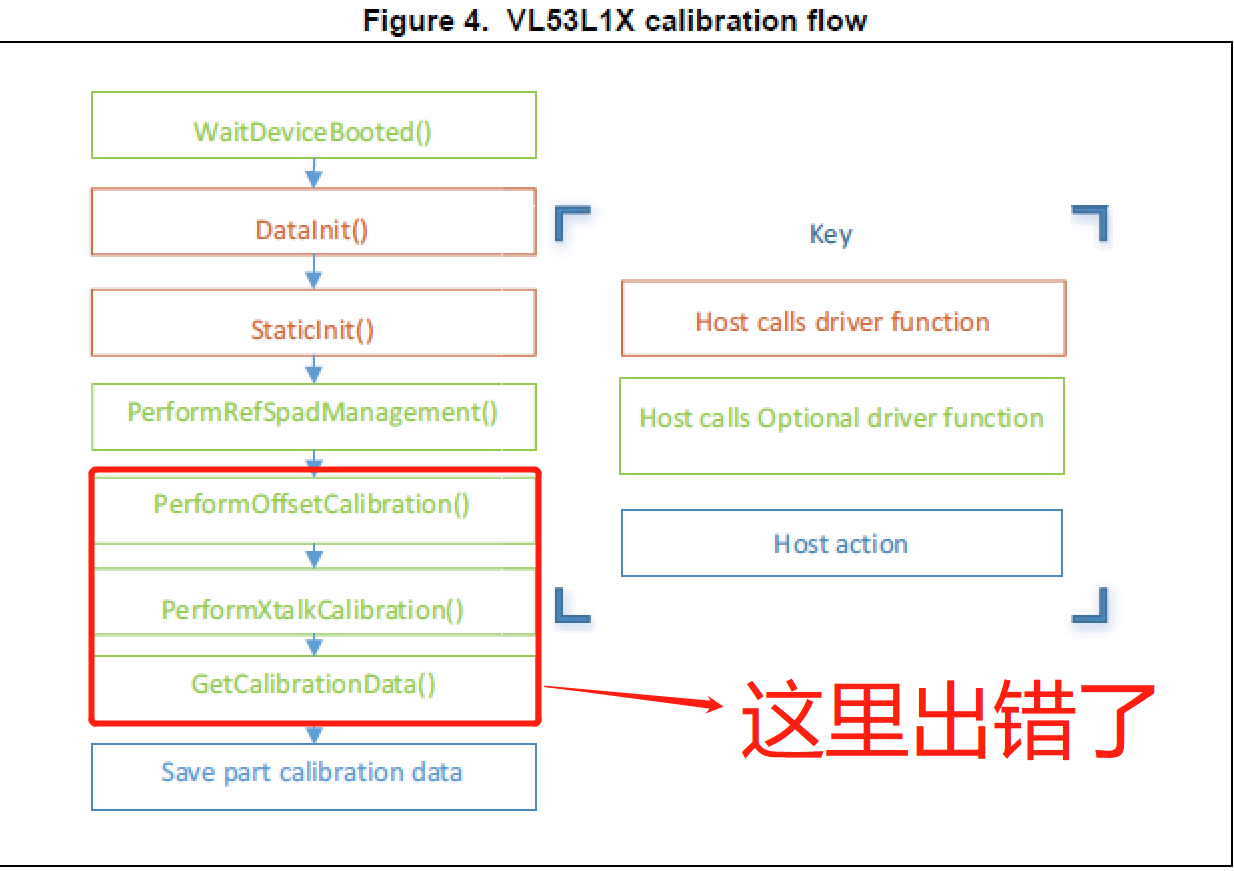 vl53l1x+stm32激光测距分析（待修改）-CSDN博客