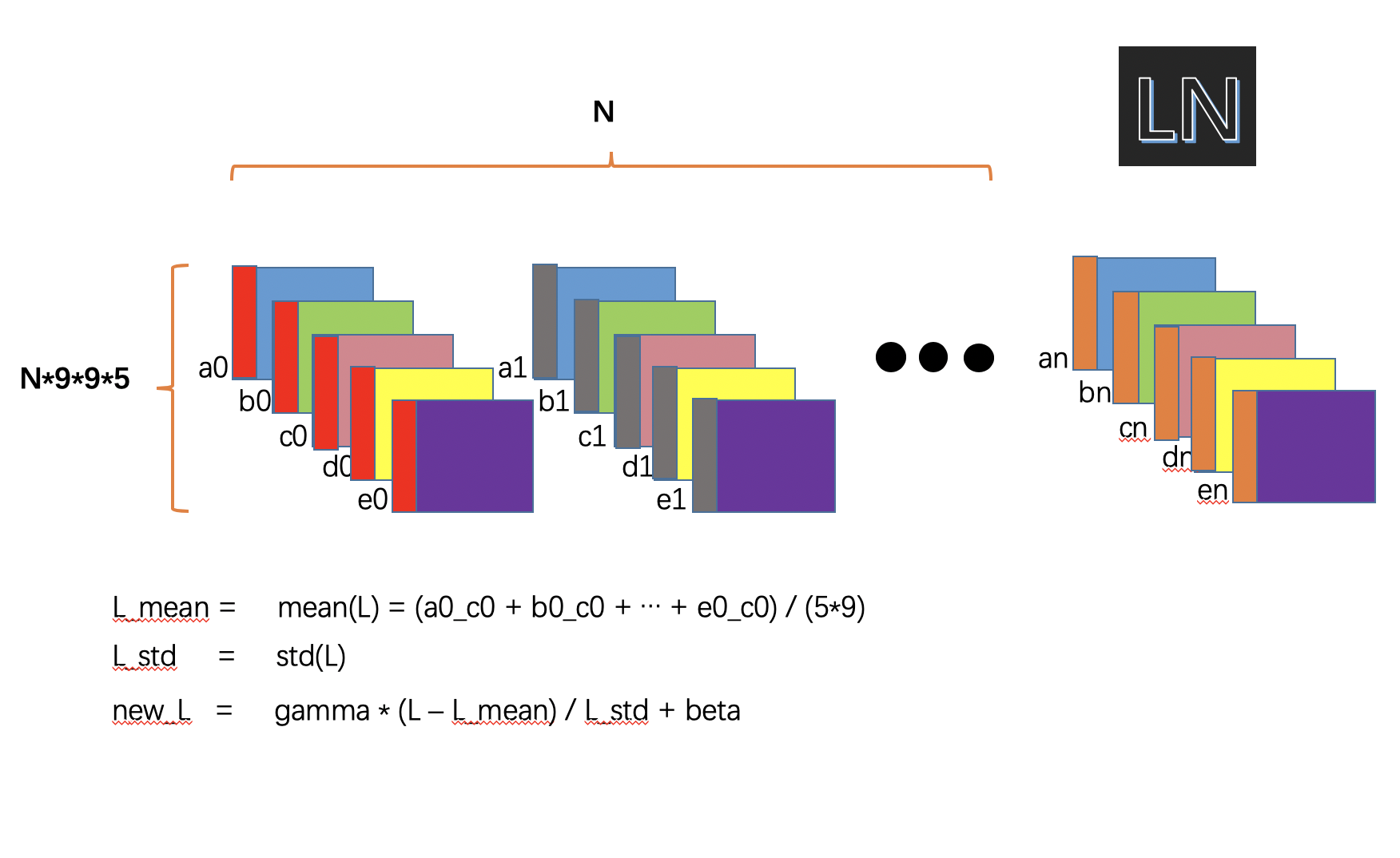 四图秒懂BN、LN和IN_bn ln in-CSDN博客