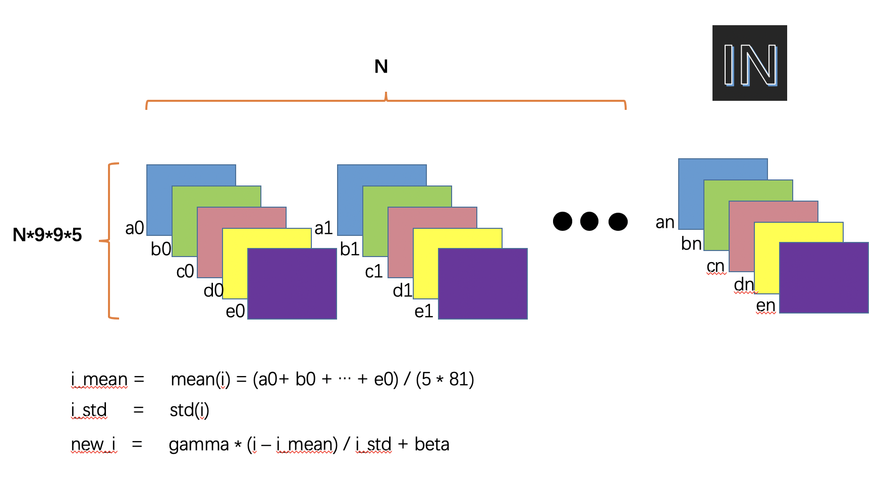 四图秒懂BN、LN和IN_bn ln-CSDN博客