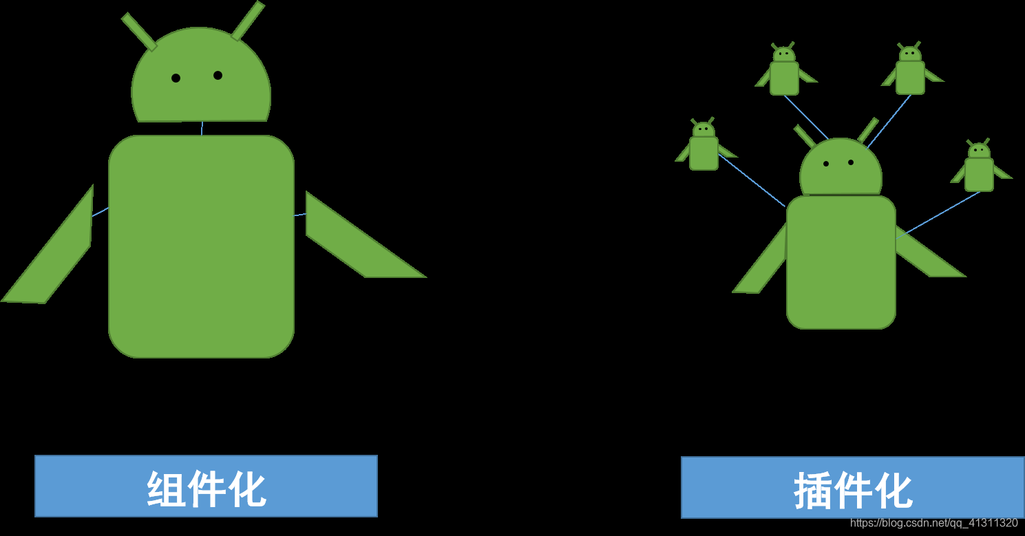 Android组件化和插件化开发简单介绍android插件化开发和模块化 Csdn博客