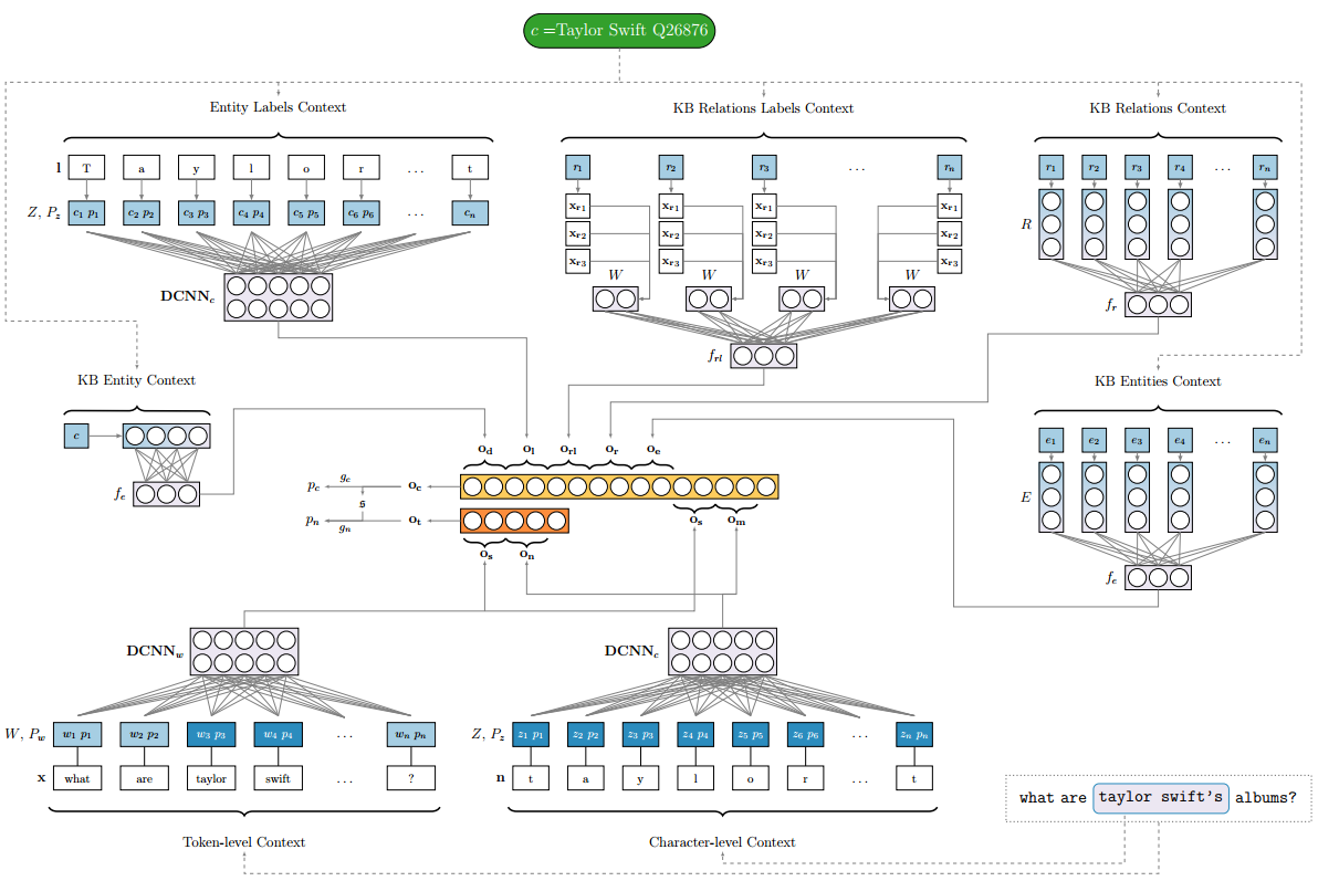 混合多种信息的实体链接系统_entity linking sota-CSDN博客