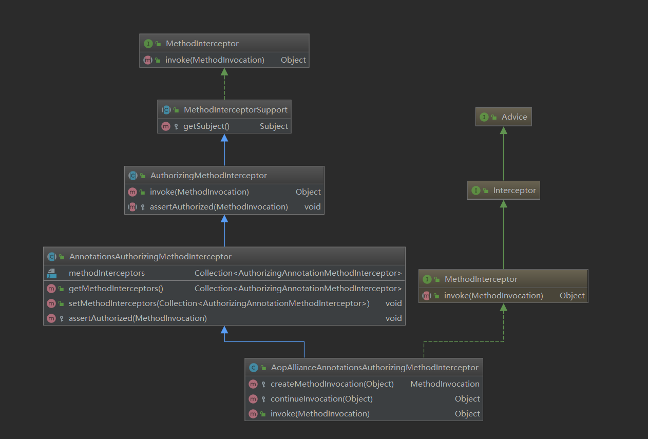 shiro @RequiresPermissions设计与 实现_shiro requirespermission-CSDN博客
