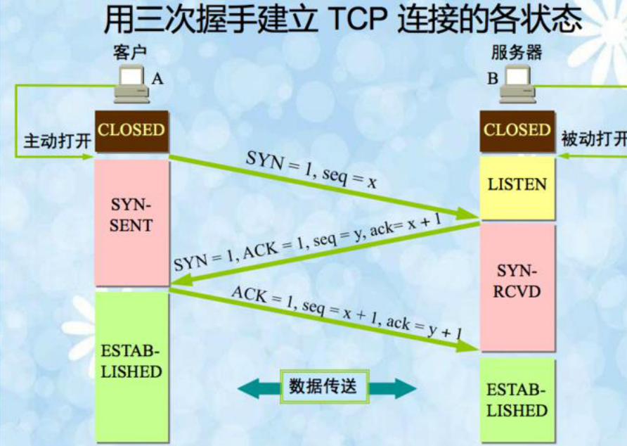TCP的三次握手协议及四次挥手协议_syn(seq=x)什么意思-CSDN博客