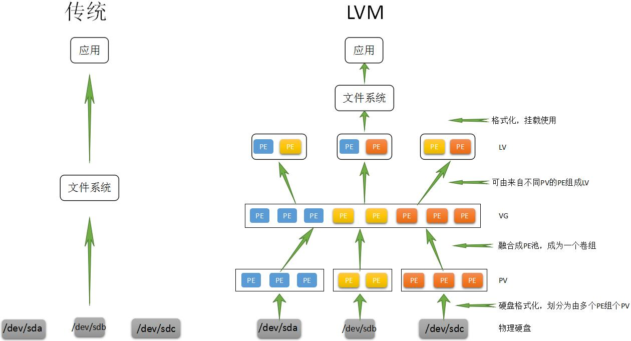 LVM常用命令总结_查看lvm状态信息的命令为-CSDN博客