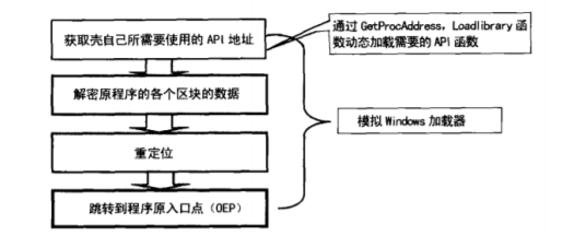 加密与解密（一） 壳、加壳反诈加壳是什么 Csdn博客 