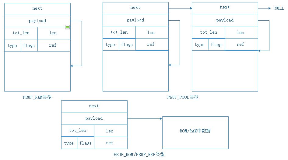 LWIP学习笔记（3）LWIP数据包管理结构pbuf_lwip pbuf-CSDN博客