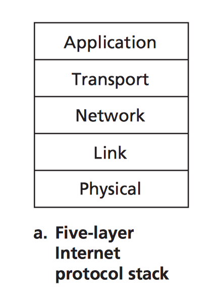 协议分层(Protocol Layering)-CSDN博客