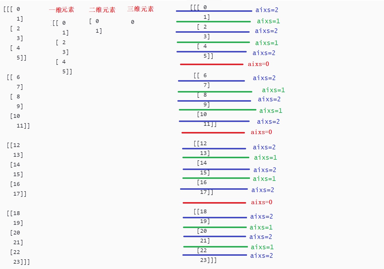 Numpy数组轴详解numpy数组的轴 Csdn博客 