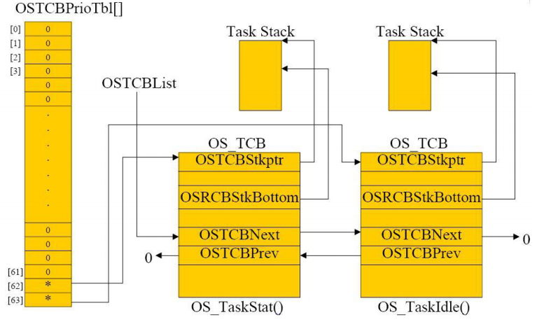 RTOS之UCOS（二）---任务调度器_rtos之ucos(二)任务调度器-CSDN博客