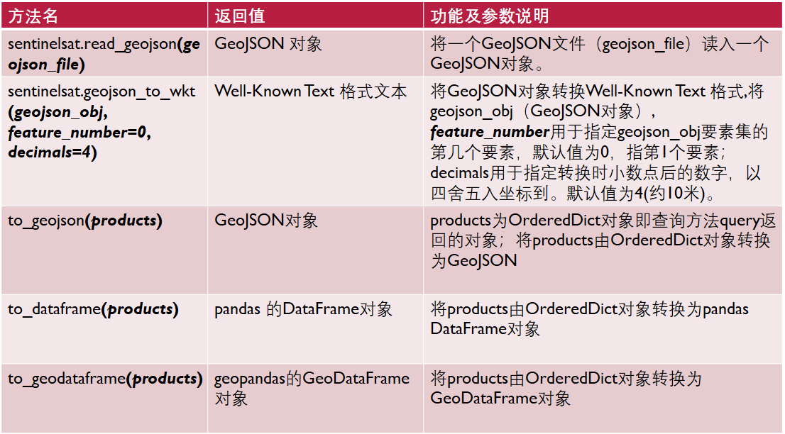 Python中使用sentinelsat包自动下载Sentinel系列数据_使用python下载shentinel-1怎么输入账号-CSDN博客