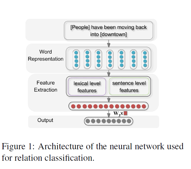 nlp论文学习（关系抽取）——Relation Classification via Convolutional Deep Neural Network（2014）_nlp 语序关系-CSDN博客