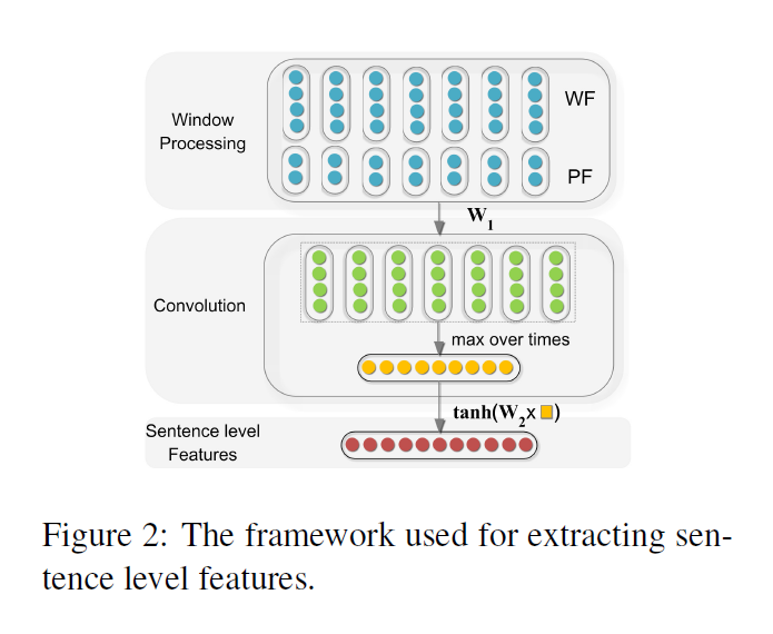 Nlp论文学习（关系抽取）——relation Classification Via Convolutional Deep Neural Network（2014）nlp 语序关系 Csdn博客 3311