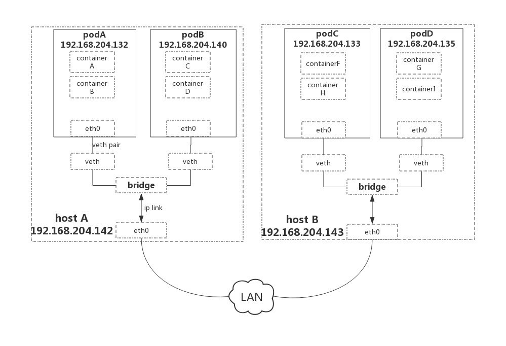 Kubernetes利用CNI-bridge插件打通网络_使用cni添加网桥-CSDN博客