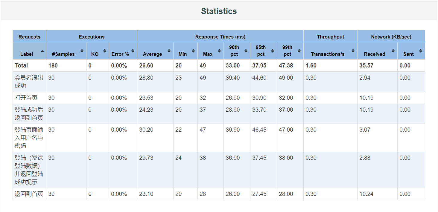 jmeter测试报告生成与报告分析 - 停泊2019 - 博客园