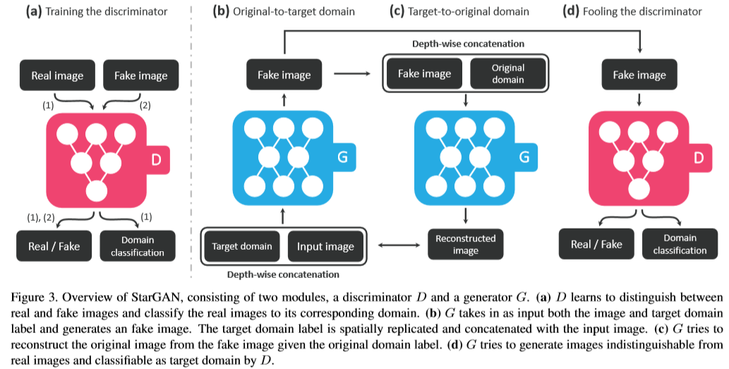 对抗生成网络学习（十五）——starGAN实现人脸属性修改(tensorflow实现)_losspoly stargan-CSDN博客