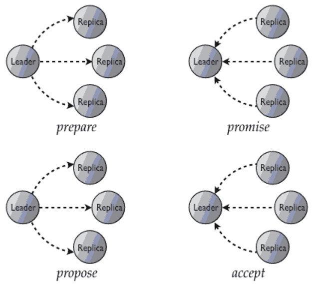 Paxos算法讲解_paxos怎么加入新值-CSDN博客