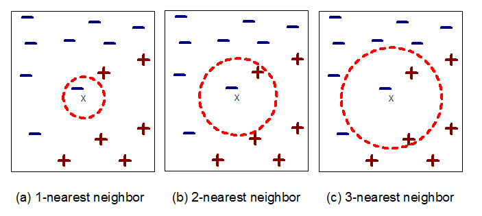 机器学习（十）-KNN算法及Python实现_knn算法的python实现-CSDN博客
